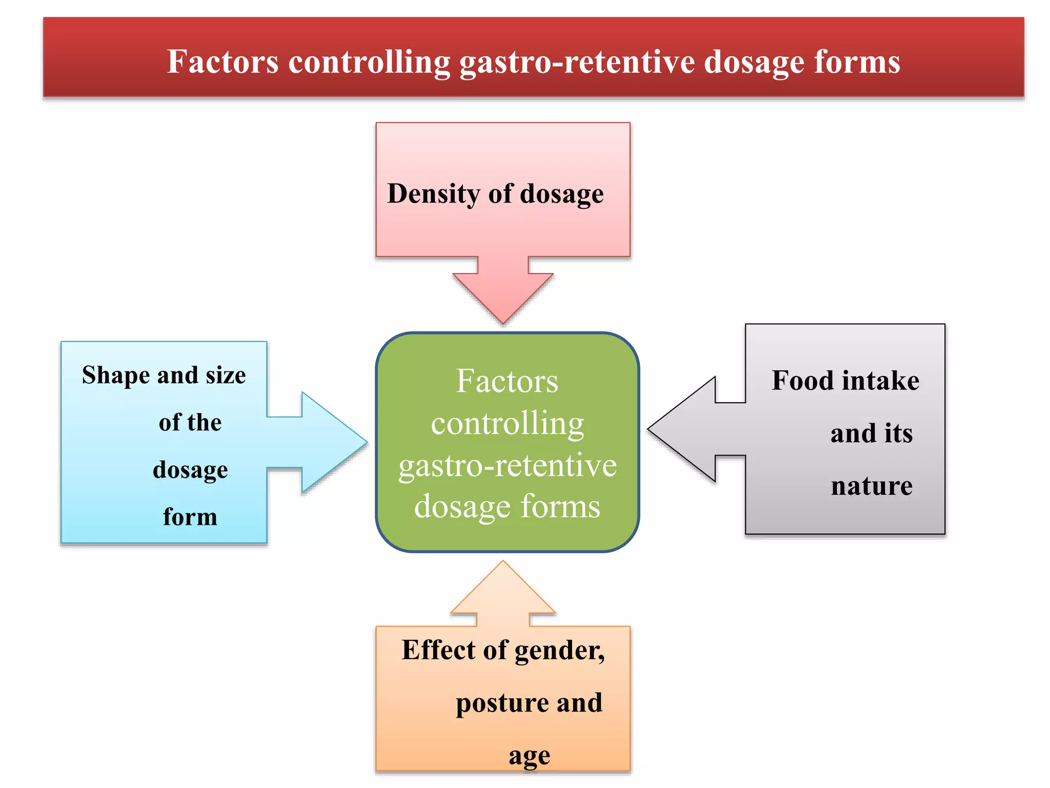 Gastroretentive drug delivery system by mali vv | PPTX