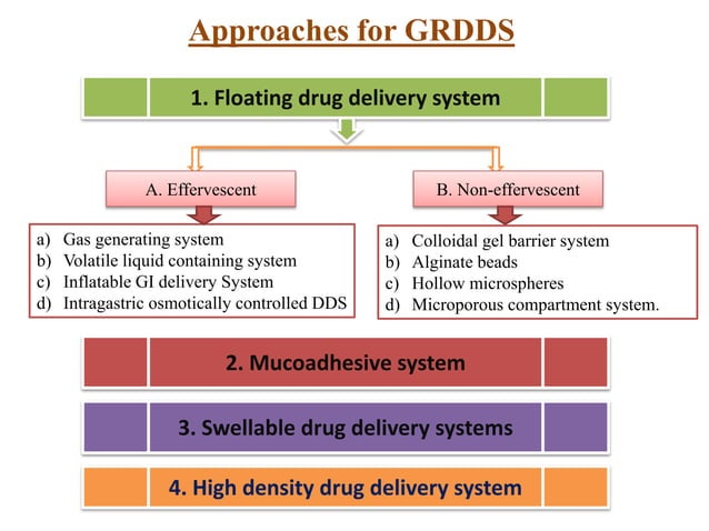 Gastroretentive drug delivery system by mali vv | PPTX | Digestive ...