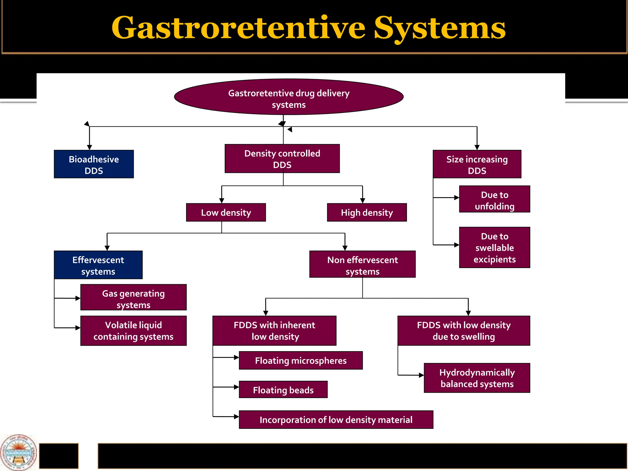 GASTRORETENTIVE DRUG DELIVERY SYSTEMS ppt.pptx