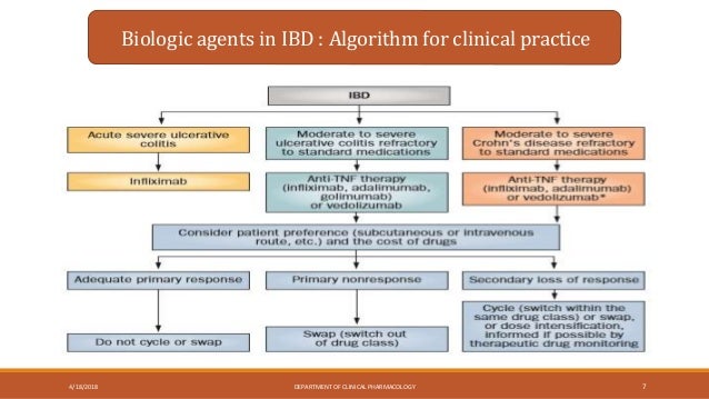 Gastro seminar TDM of biologics in ibd