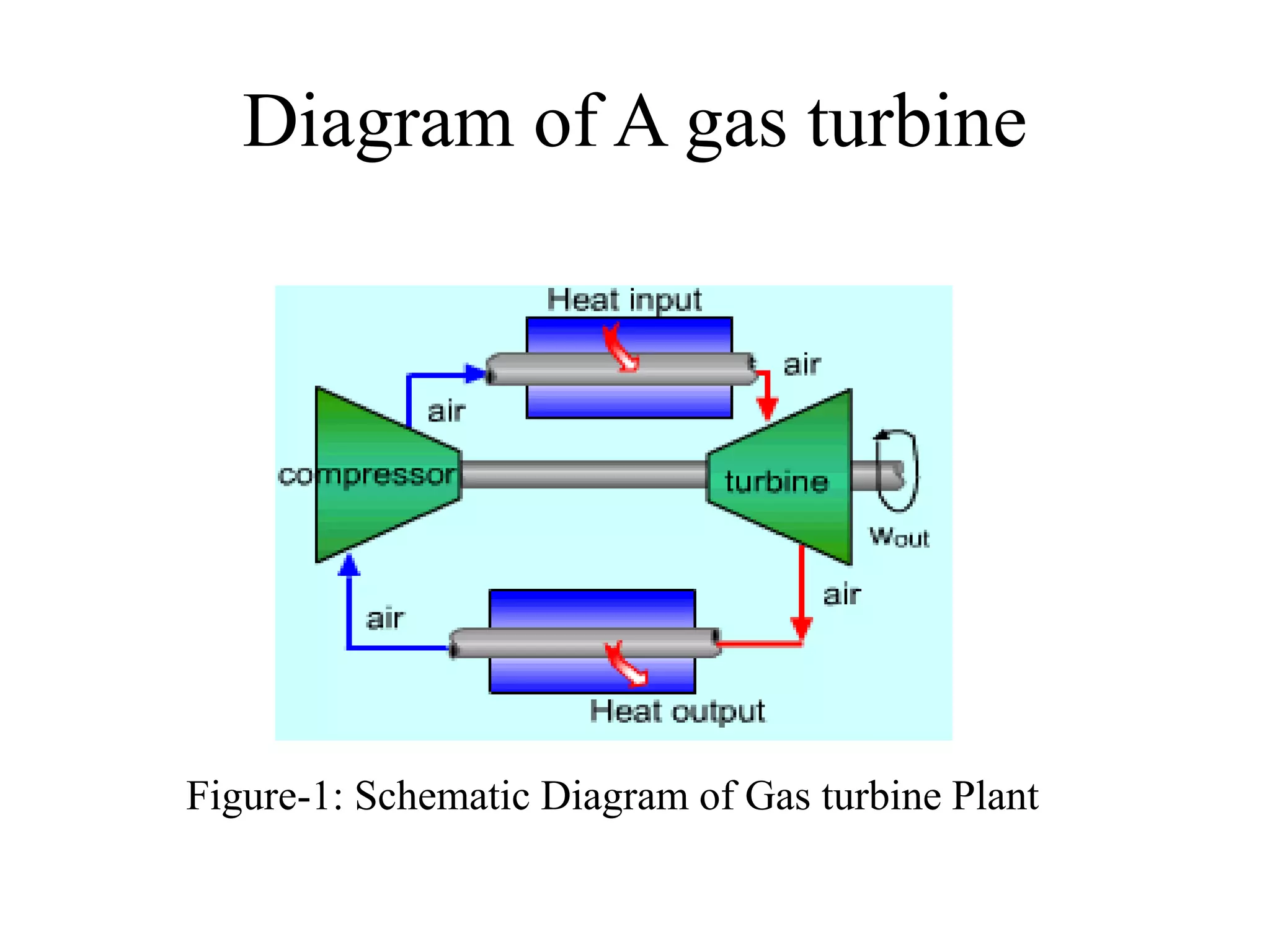 Gas turbine and its classification | PDF