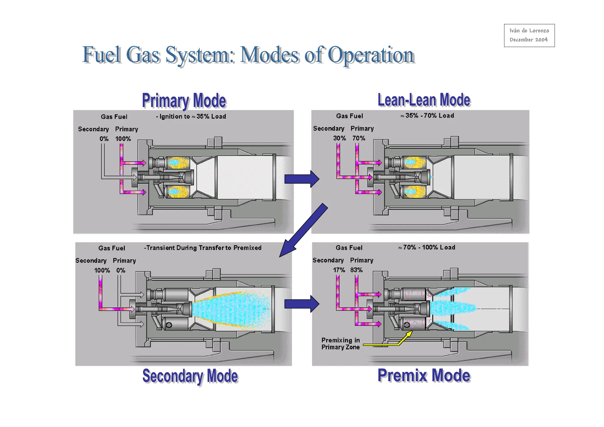 Gas Turbine Auxiliaries Systems. An introduction to gas turbine ...