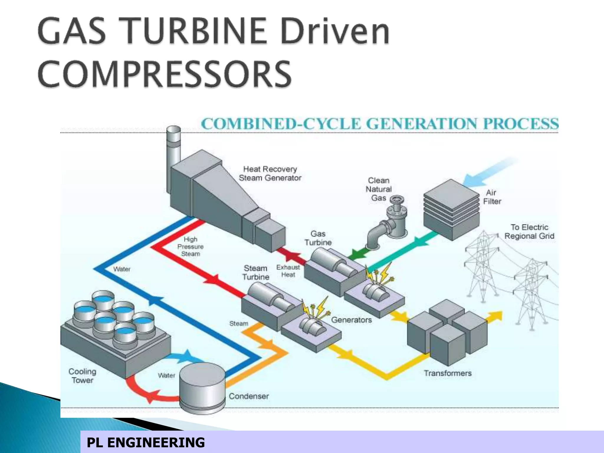 Gas turbine driven compressors | PPTX