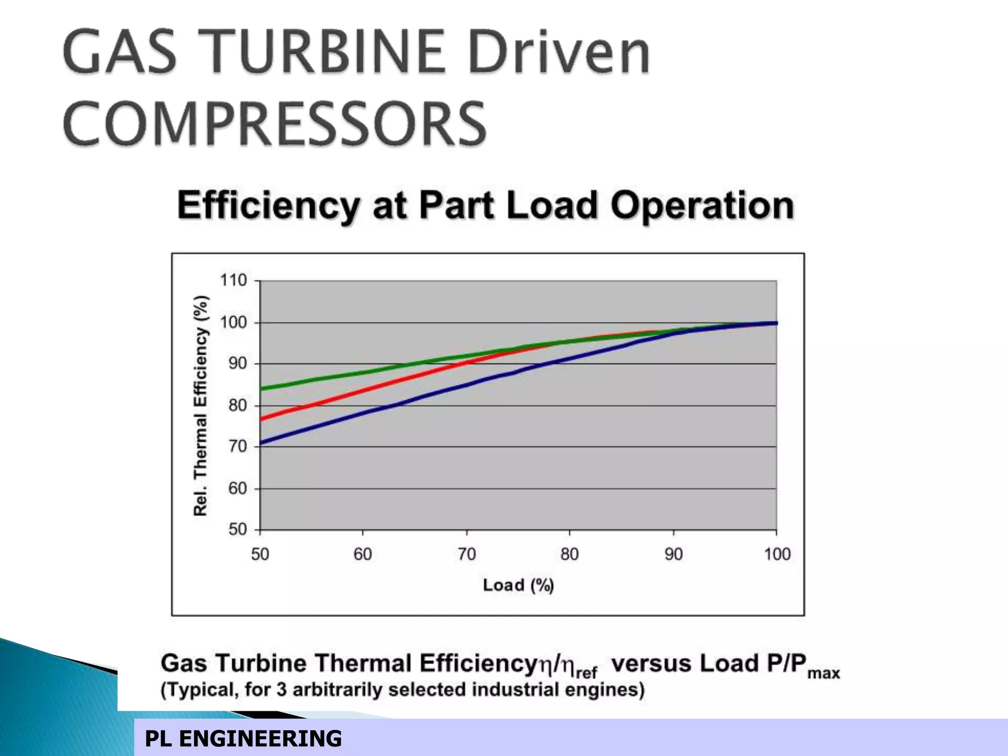 Gas turbine driven compressors | PPTX