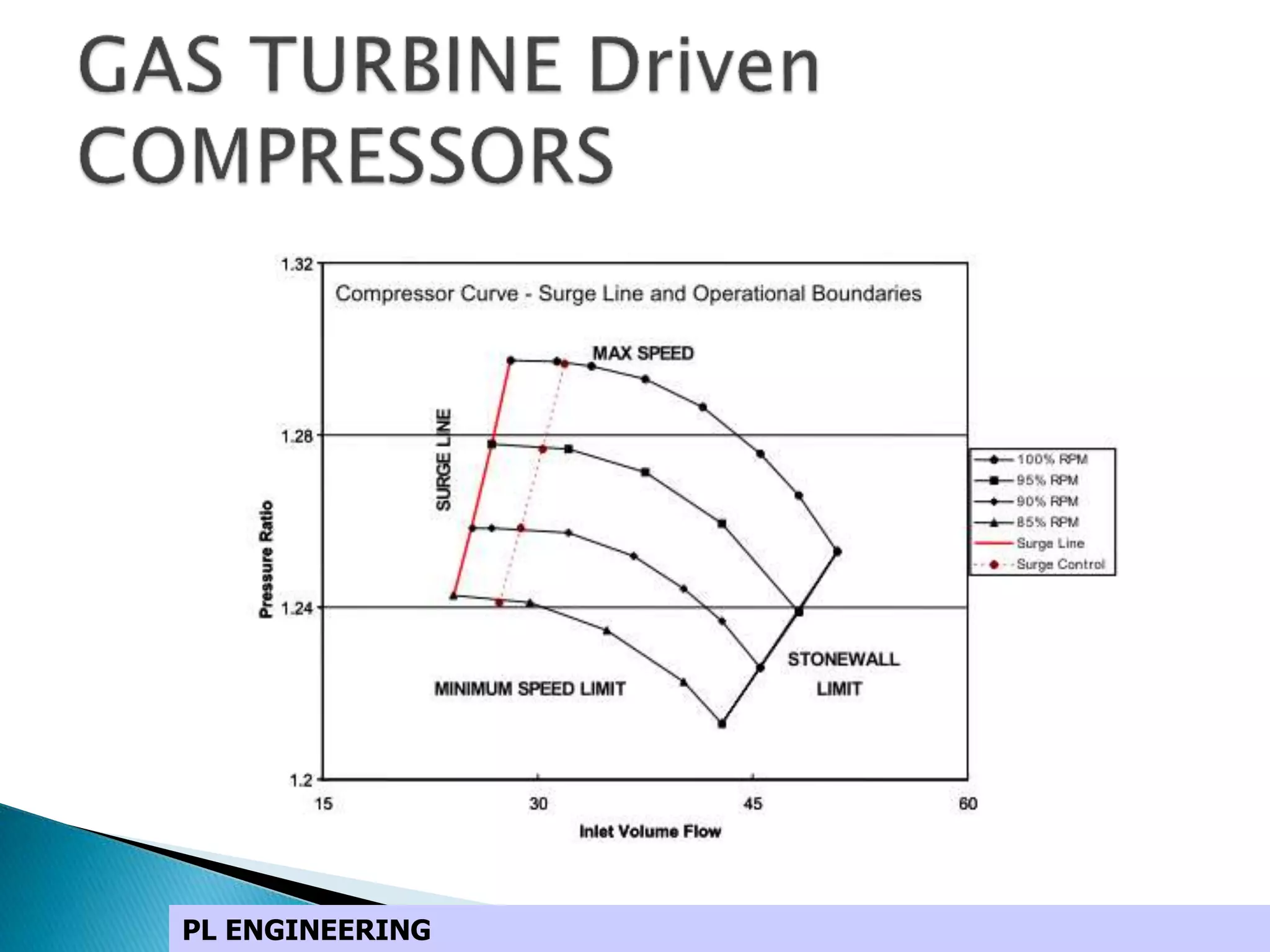 Gas turbine driven compressors | PPTX