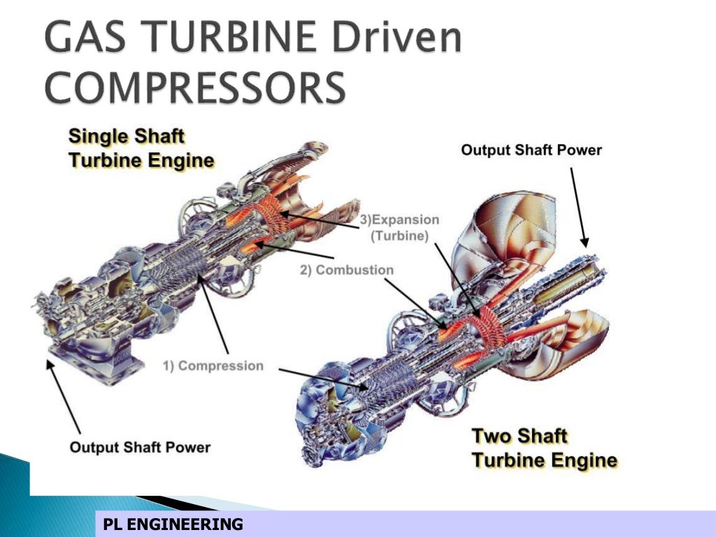 Gas turbine driven compressors