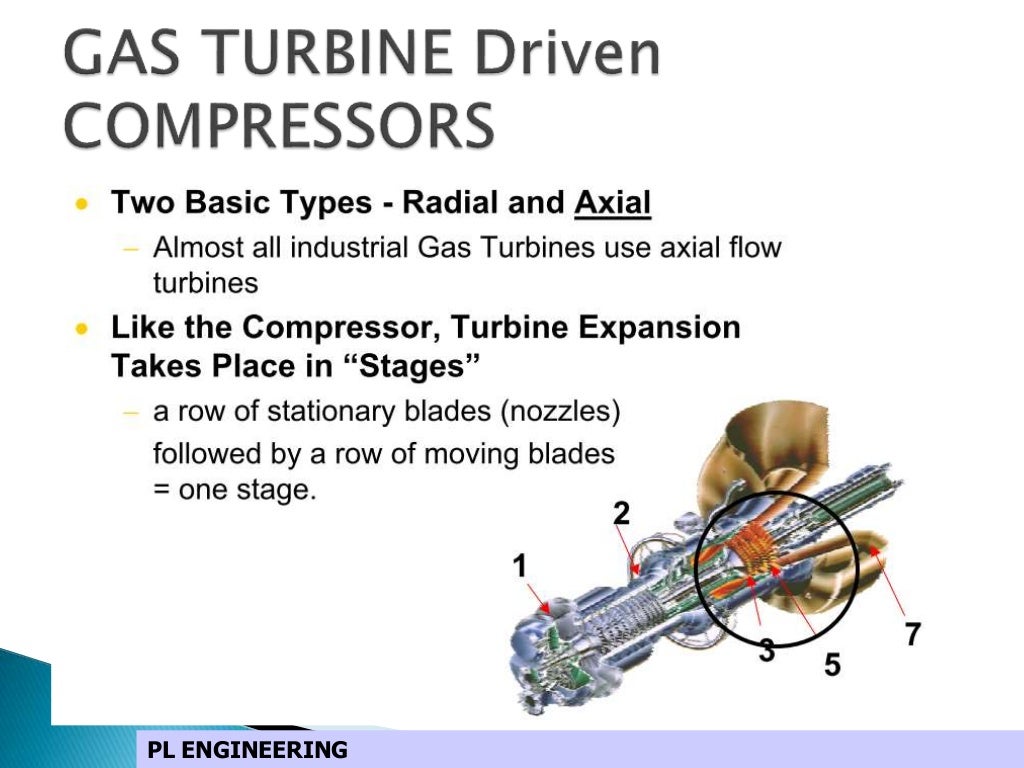 Gas turbine driven compressors