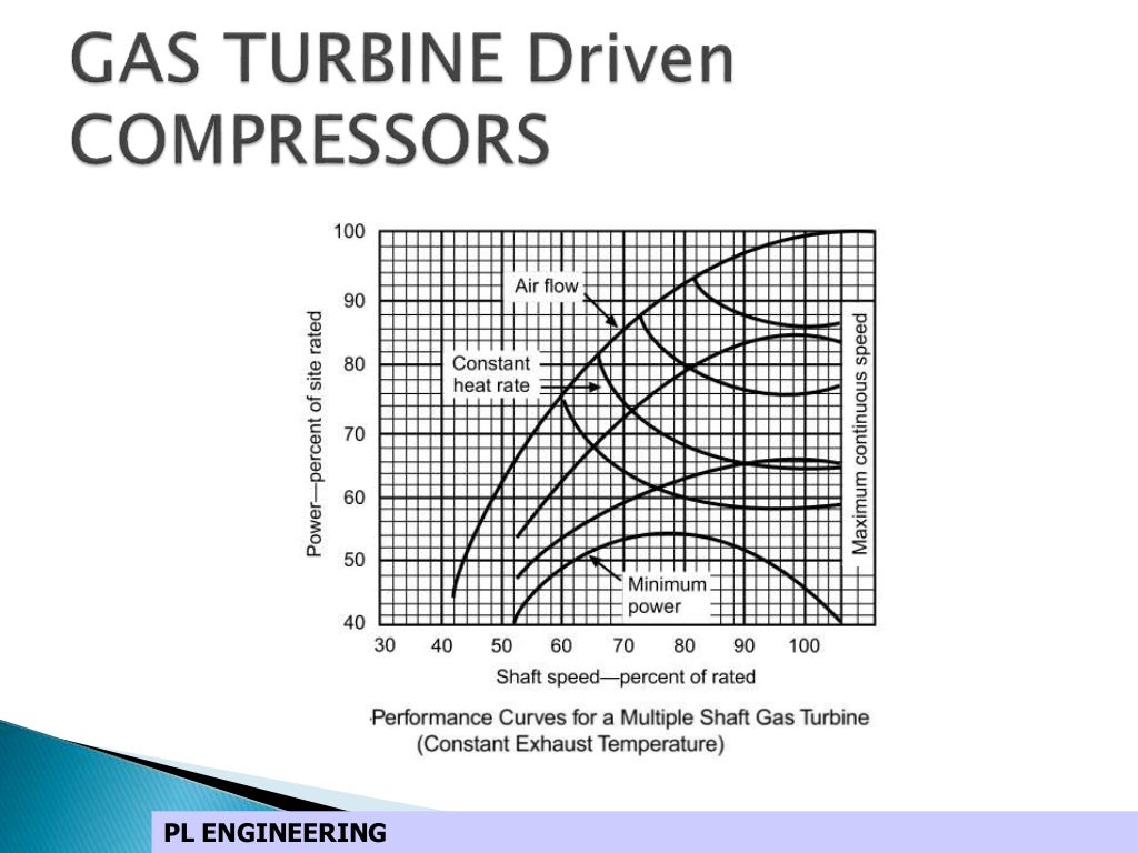 Gas turbine driven compressors