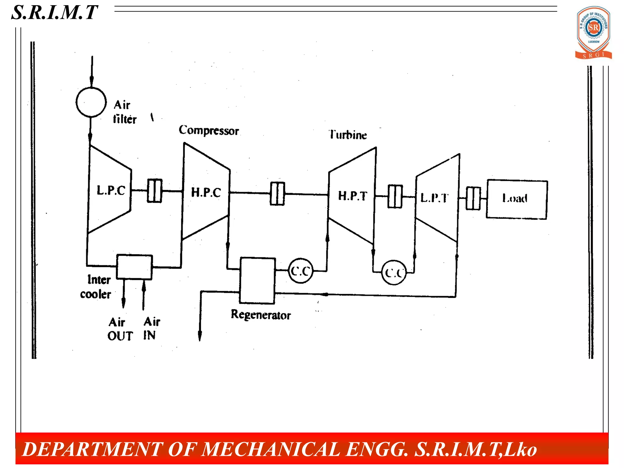 Gas turbine power plant | PDF
