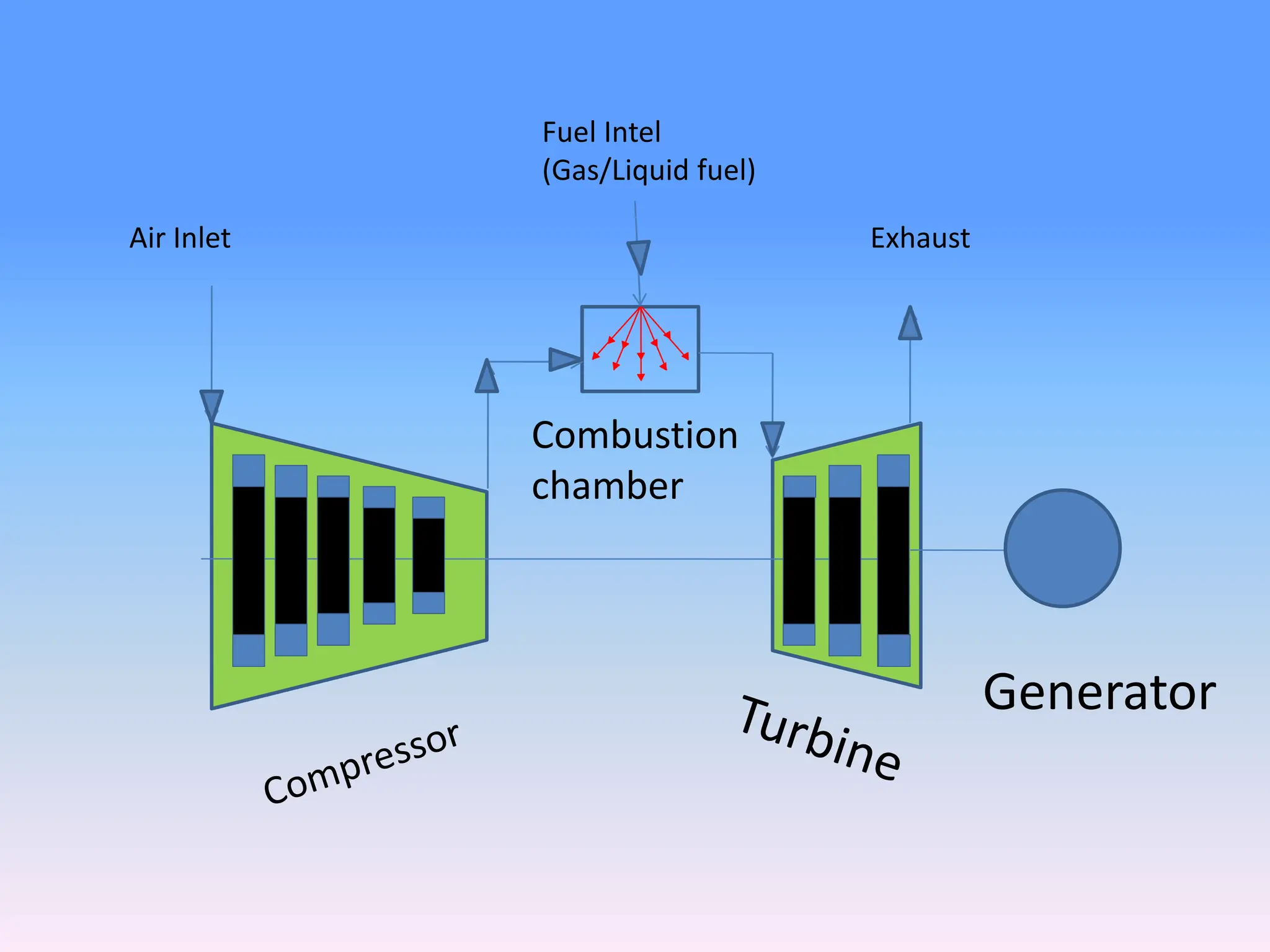 Gas Turbine Principle and its Major Components.pdf