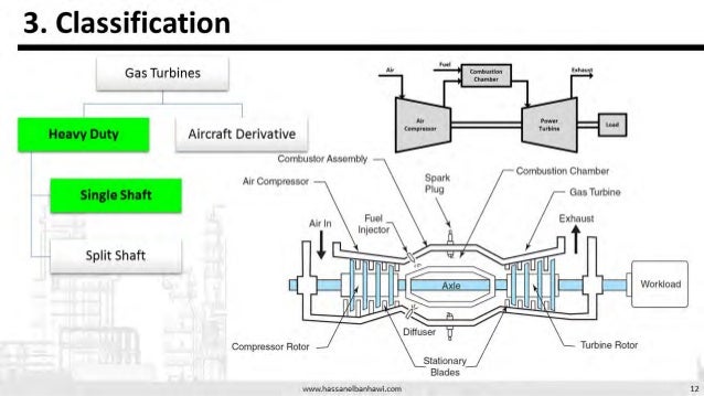 Gas Turbines presentation on Types, Classification and governing Equa…