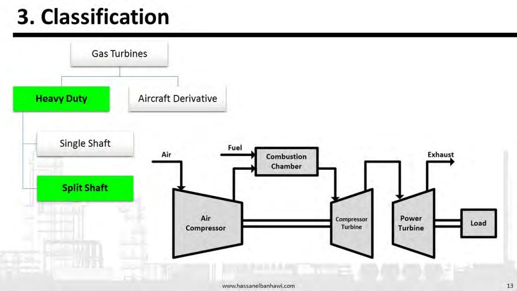 Gas Turbines presentation on Types, Classification and governing Equa…