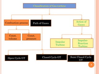 Gas turbines working ppt | PPT