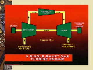 Gas Turbine Theory - Principle of Operation and Construction | PPT