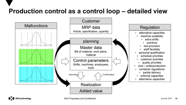 Smart Manufacturing | PPT