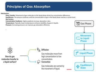 gas & vabous absorbtion -gas & vabous absorbtion Copy.pptx