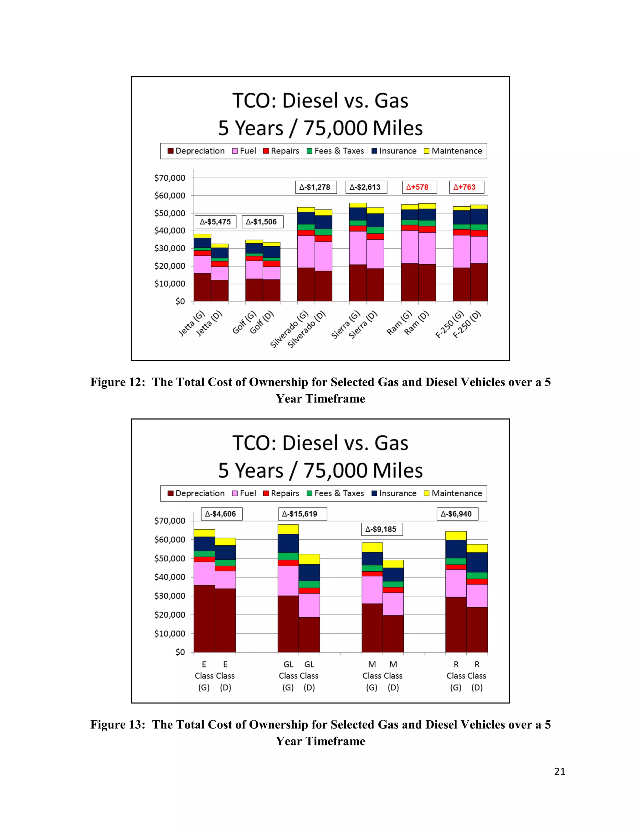 Total Cost of Ownership: A Gas vs. Diesel Comparison | PDF