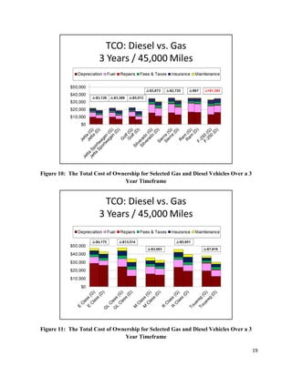 Total Cost of Ownership: A Gas vs. Diesel Comparison | PDF