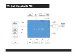 Gas water meter ami block | PPT
