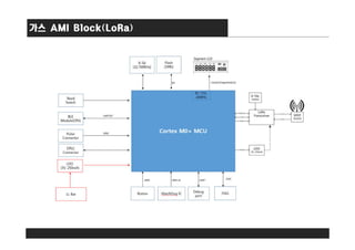 Gas water meter ami block | PPT