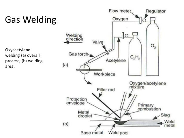 Gas welding
