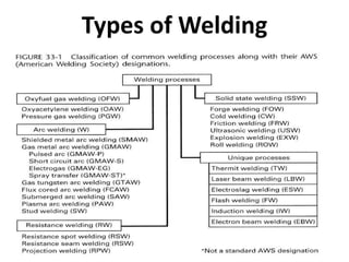 Gas welding and Gas cutting Basics | PDF