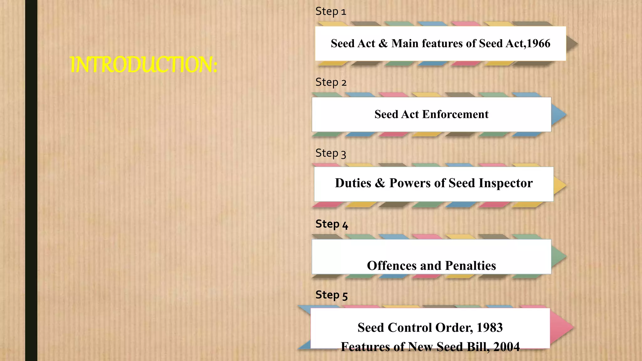 Seed Act and main features of seed act | PPTX