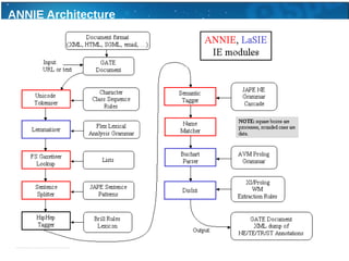 GATE : General Architecture for Text Engineering | PPT