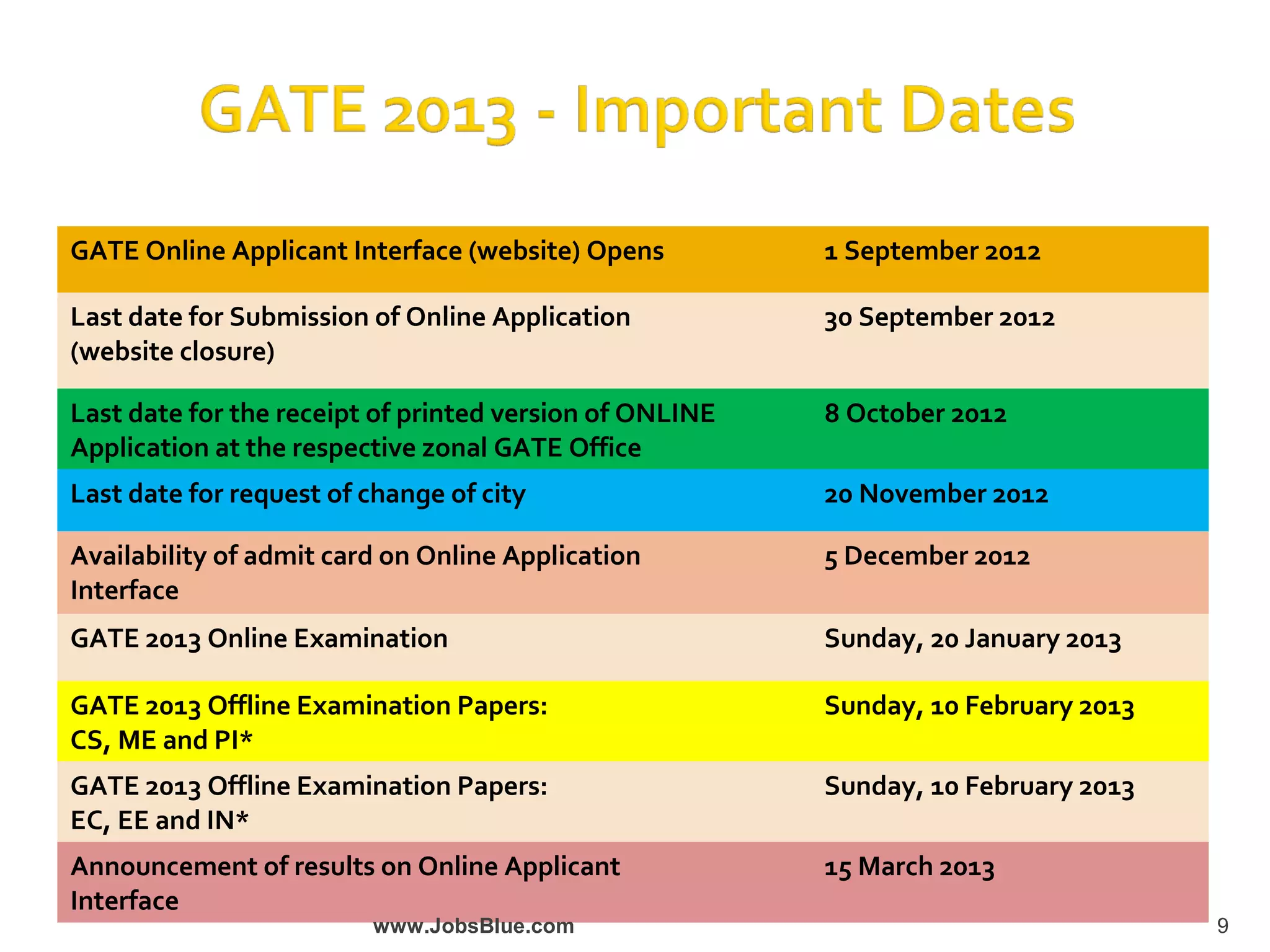 Gate Exam complete information in PPT | PPT