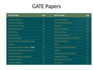 Benefits and awareness of GATE-Gradute Aptitute Test in Engineeringadu ...