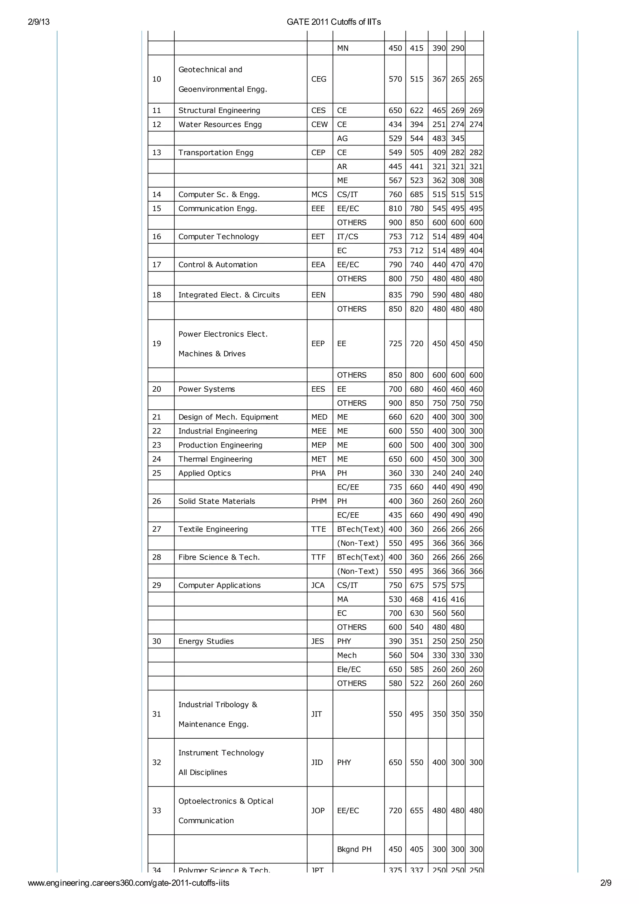 Gate 2011 cutoffs of ii ts | PDF