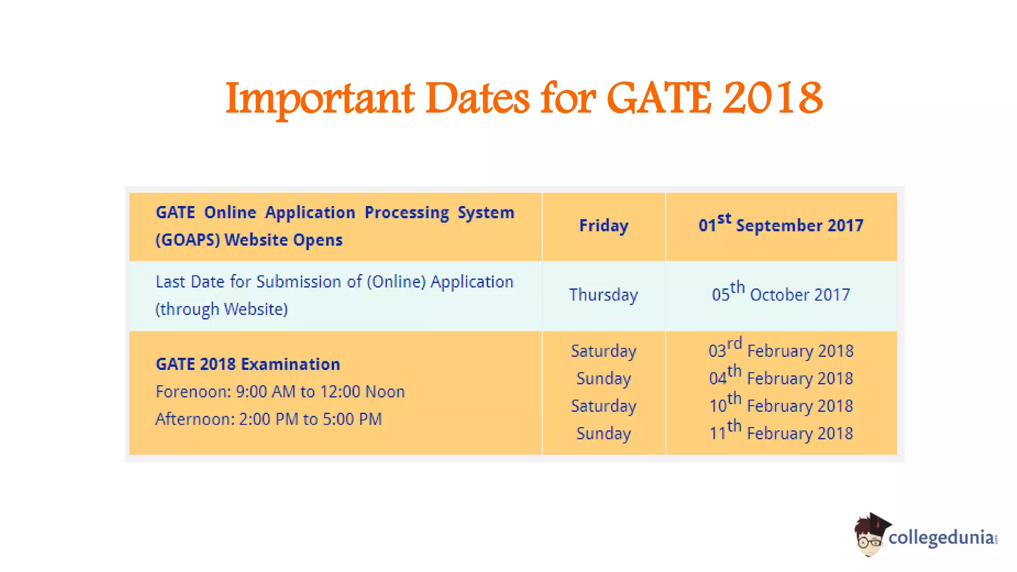 Gate application form 2018 | PPTX | Educational Assessment | Education