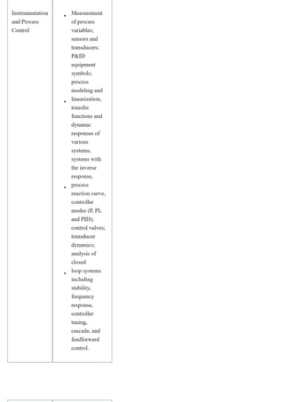 GATE Chemical Engineering (CH) Syllabus and Exam Pattern 2022.pdf