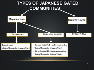 Physical features of gated communities in Japan and USA: A comparative ...
