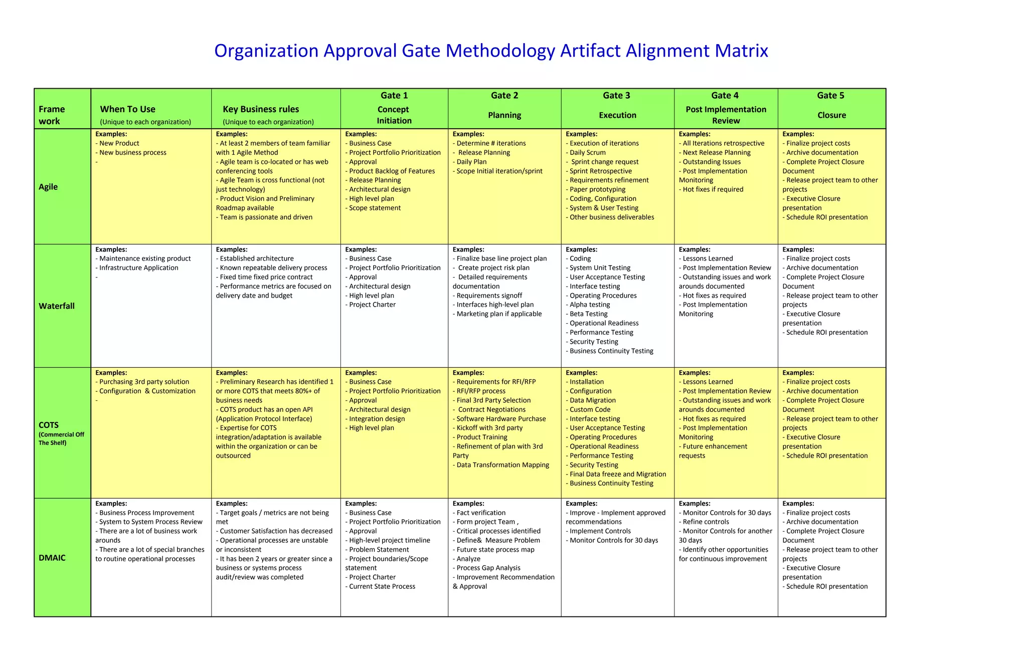 Gated methodology alignment artifact and timing matrix | PPT