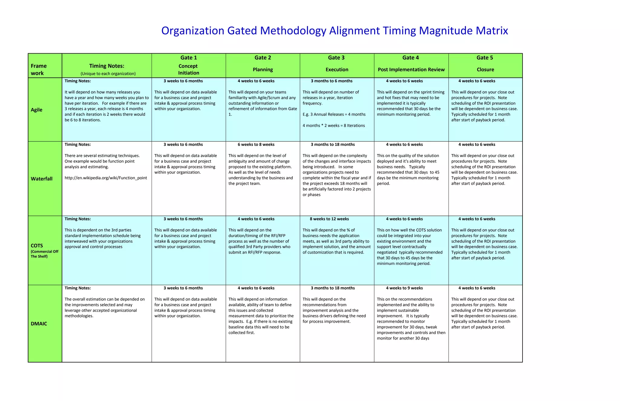 Gated methodology alignment artifact and timing matrix | PPT