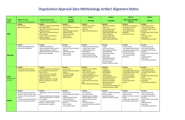 Gated methodology alignment artifact and timing matrix