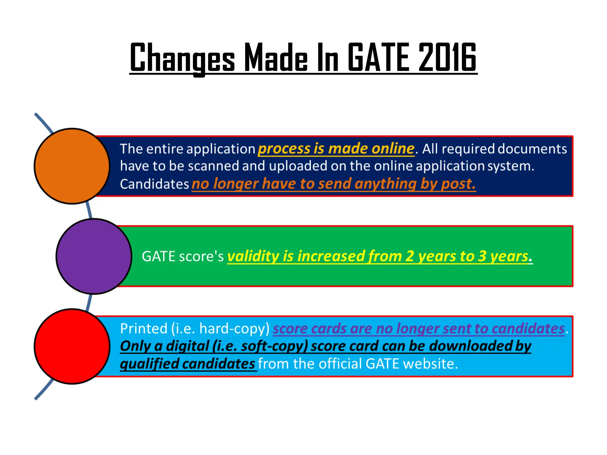 Gate Examination Awareness for Undergraduate | PPT