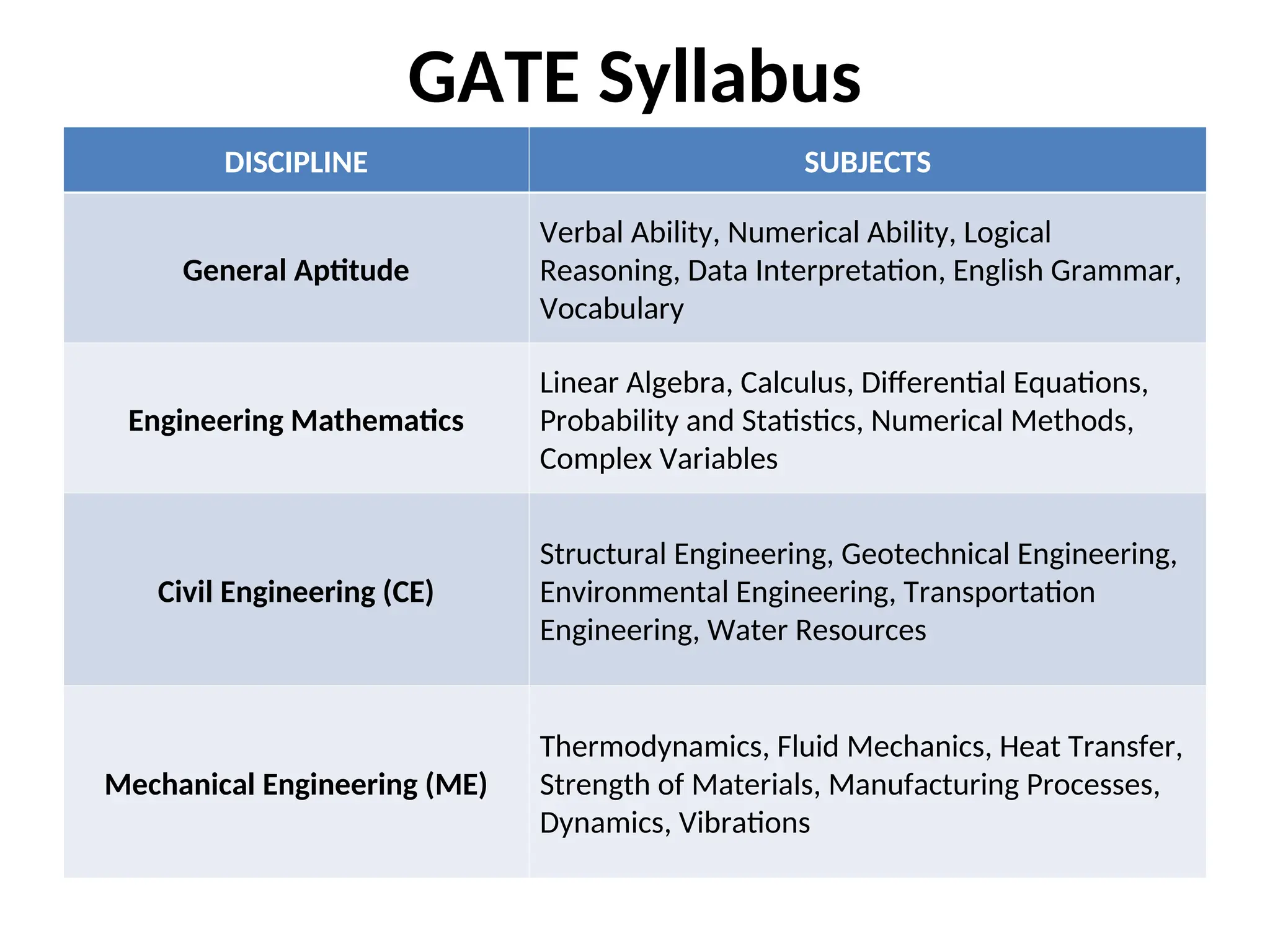 Gate Examination Awareness for Undergraduate | PPT