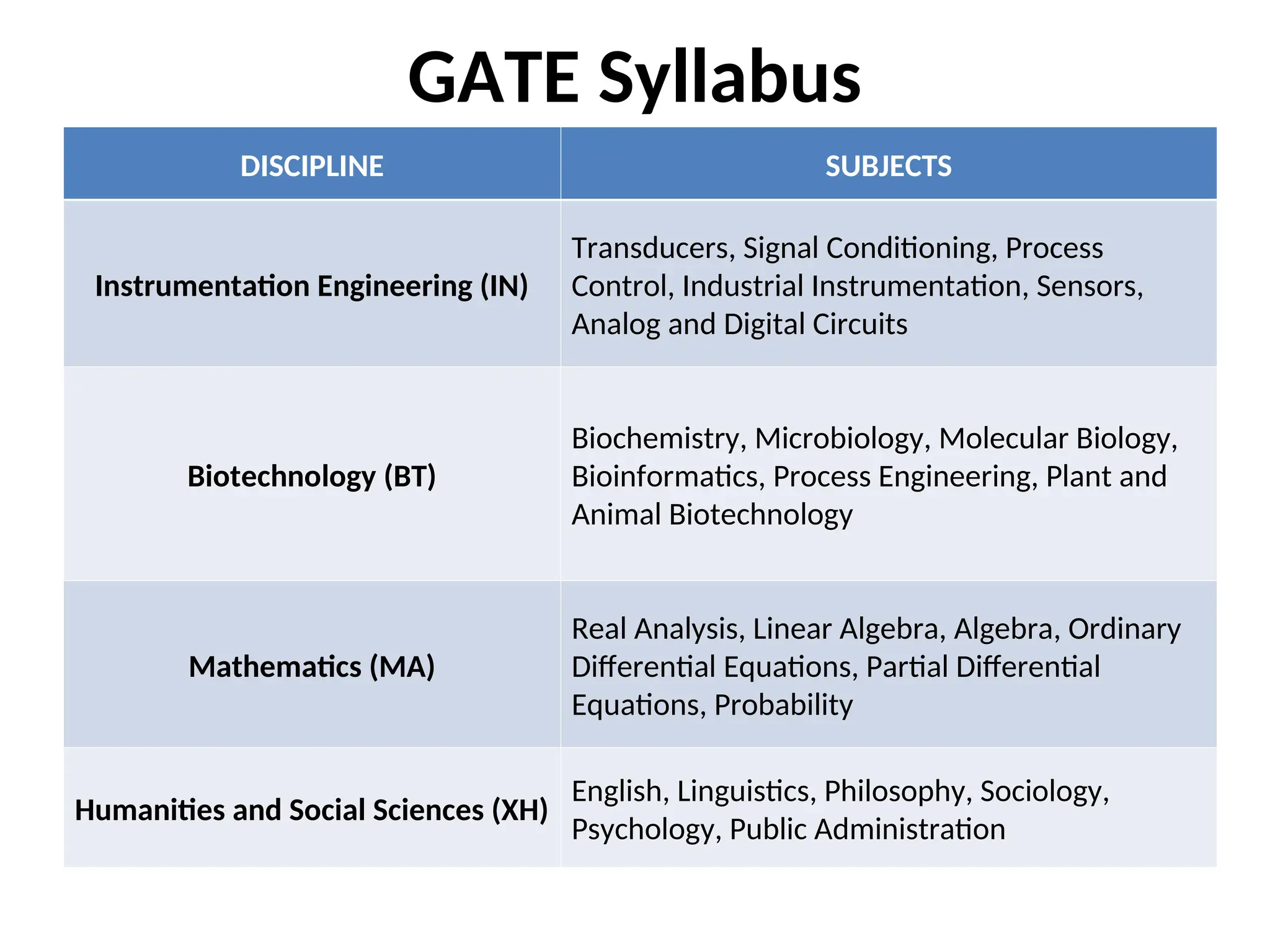 Gate Examination Awareness for Undergraduate | PPT