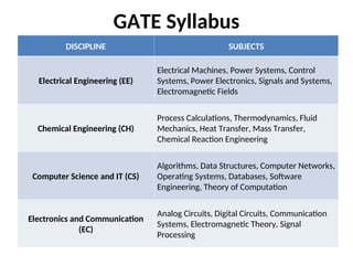 Gate Examination Awareness for Undergraduate | PPT