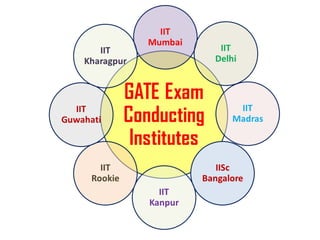 Gate Examination Awareness for Undergraduate | PPT