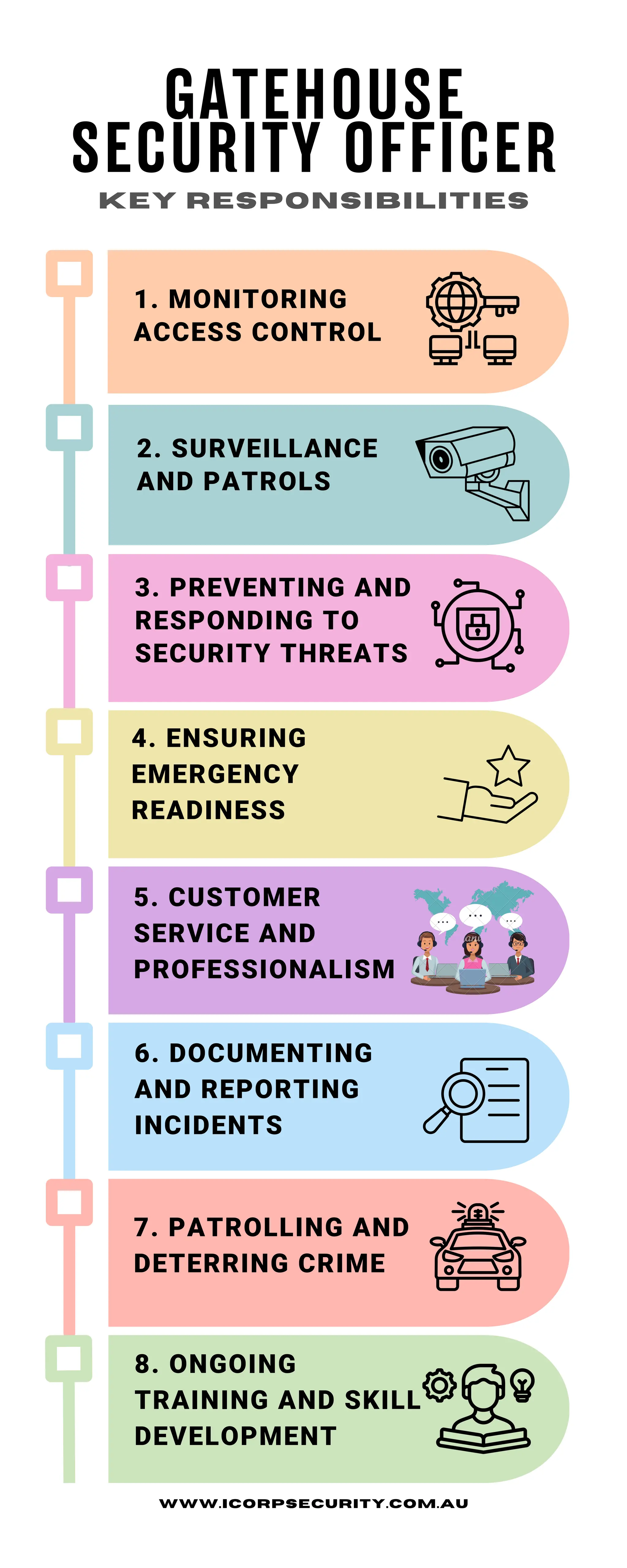 Gatehouse Security Officers - Key Responsibility.pdf