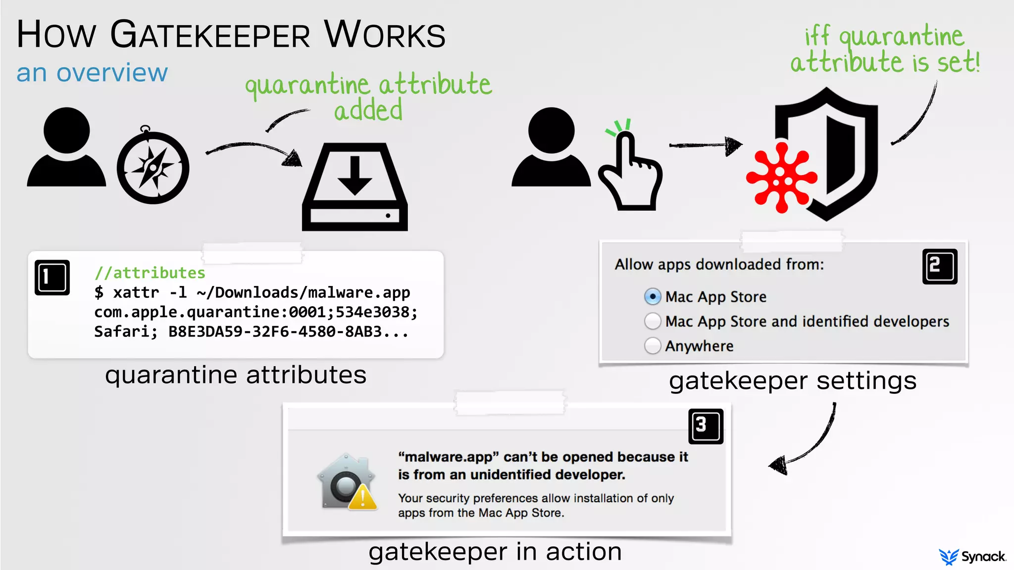 Gatekeeper Exposed | PDF