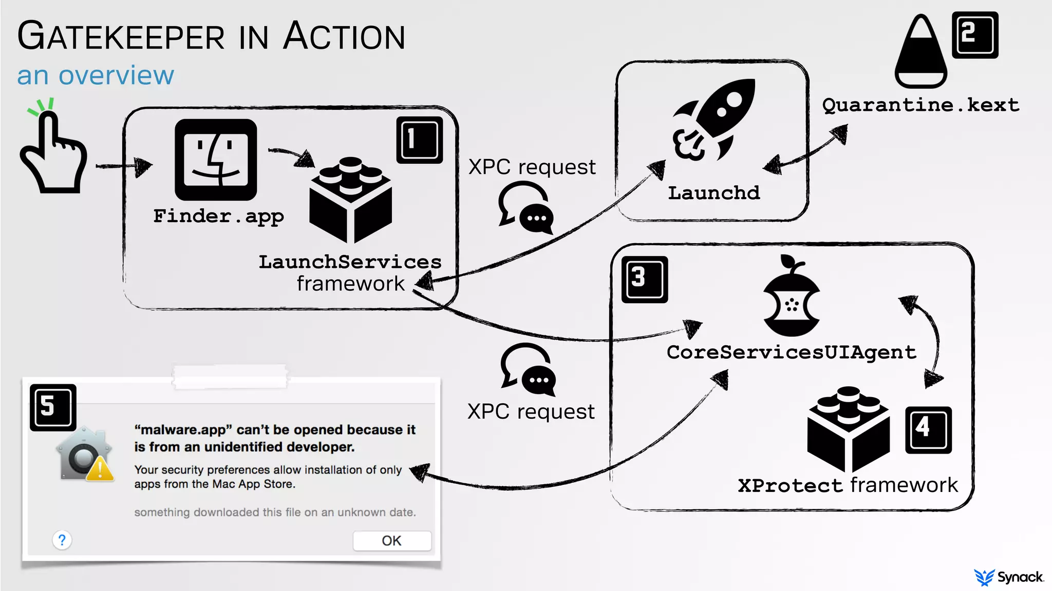 Gatekeeper Exposed | PDF