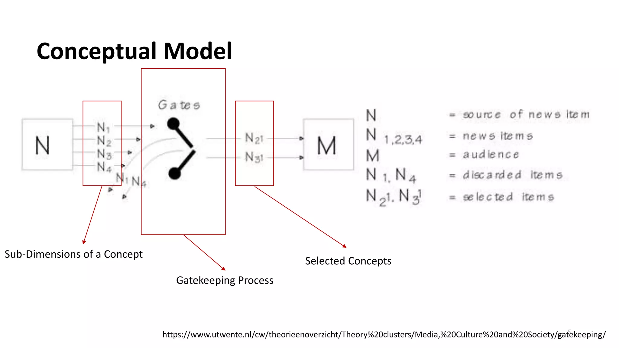Gatekeeping framing theory summary | PPTX | Politics