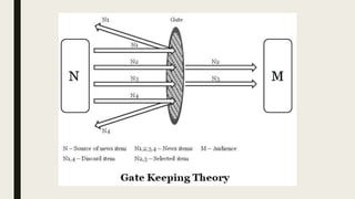 Gatekeeping theory | PPTX