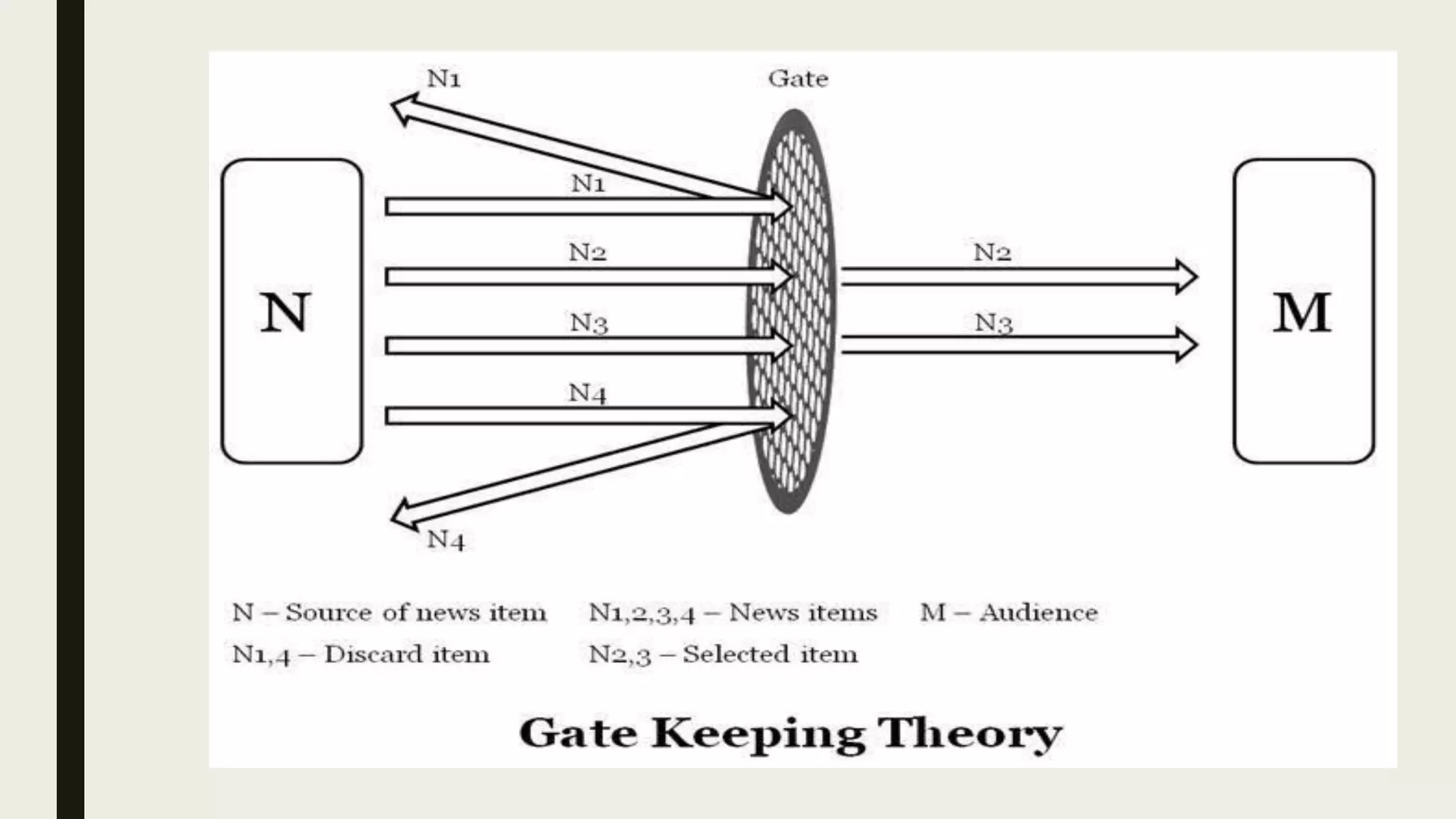 Gatekeeping theory | PDF