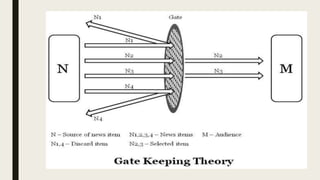 Gatekeeping theory | PDF