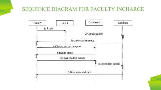 GATE PASS MANAGEMENT SYSTEM.pptx | Educational Assessment | Education
